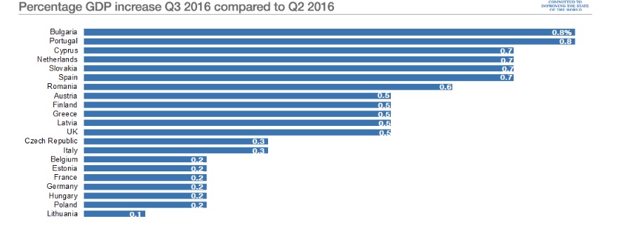 Bulgaria records 0.8% economic growth in Q3 2016 – SR Management